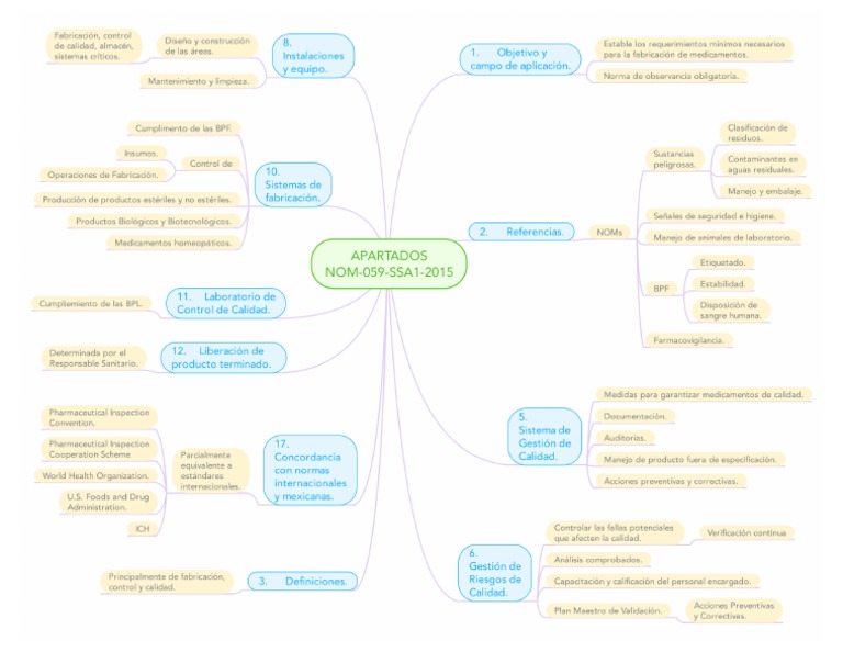 Apartados NOM-059-SSA1-2015