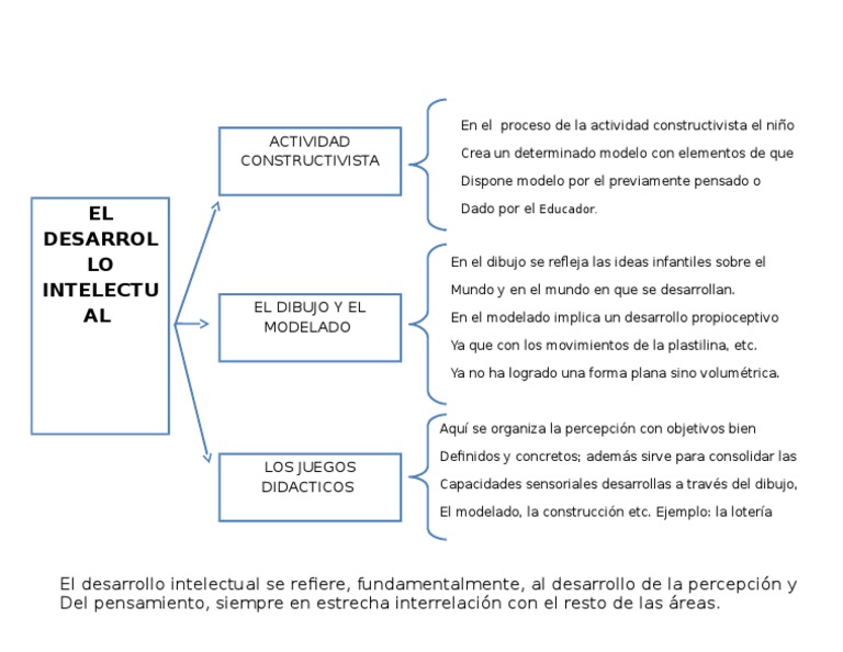 Desarrollo Intelectual - Cuadro | PDF