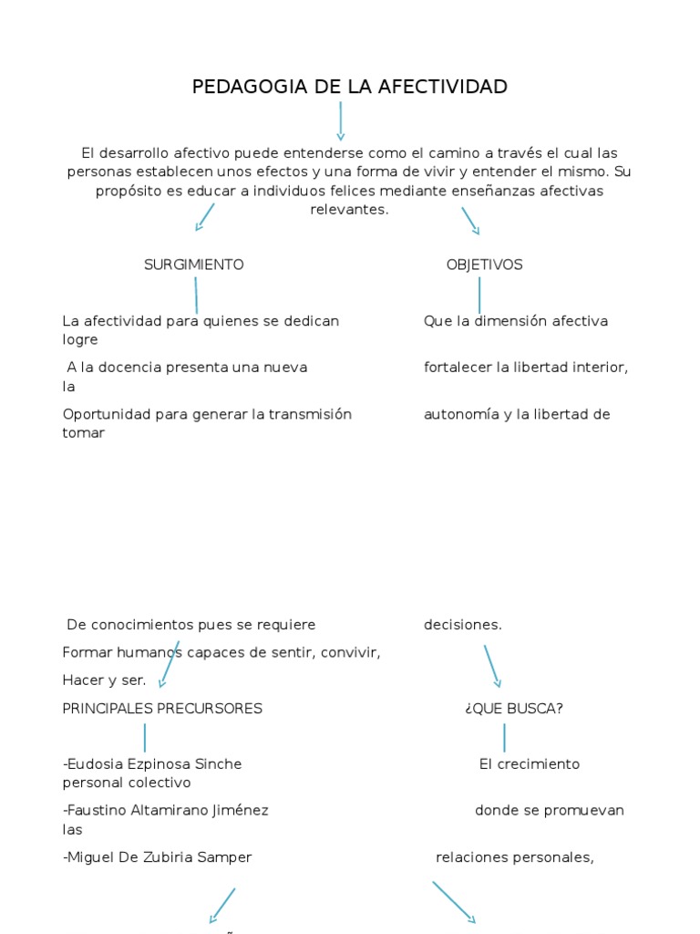 Pedagogia de La Afectividad - Mapa Conceptual | PDF