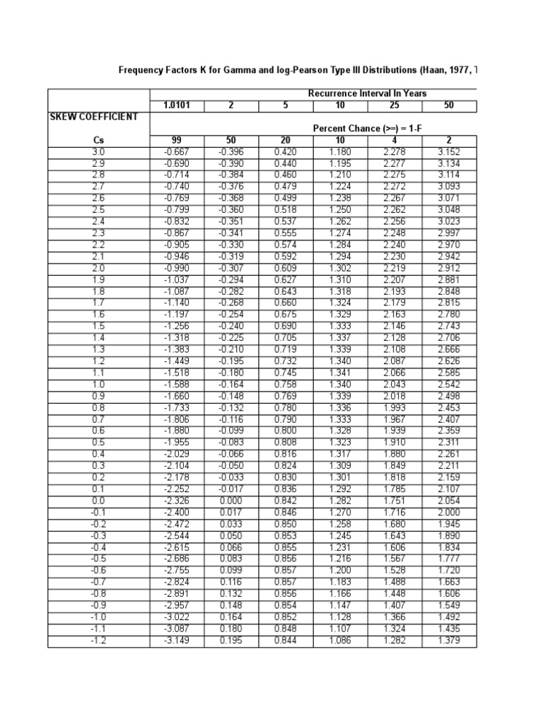 Tabla K Values - LP III | PDF