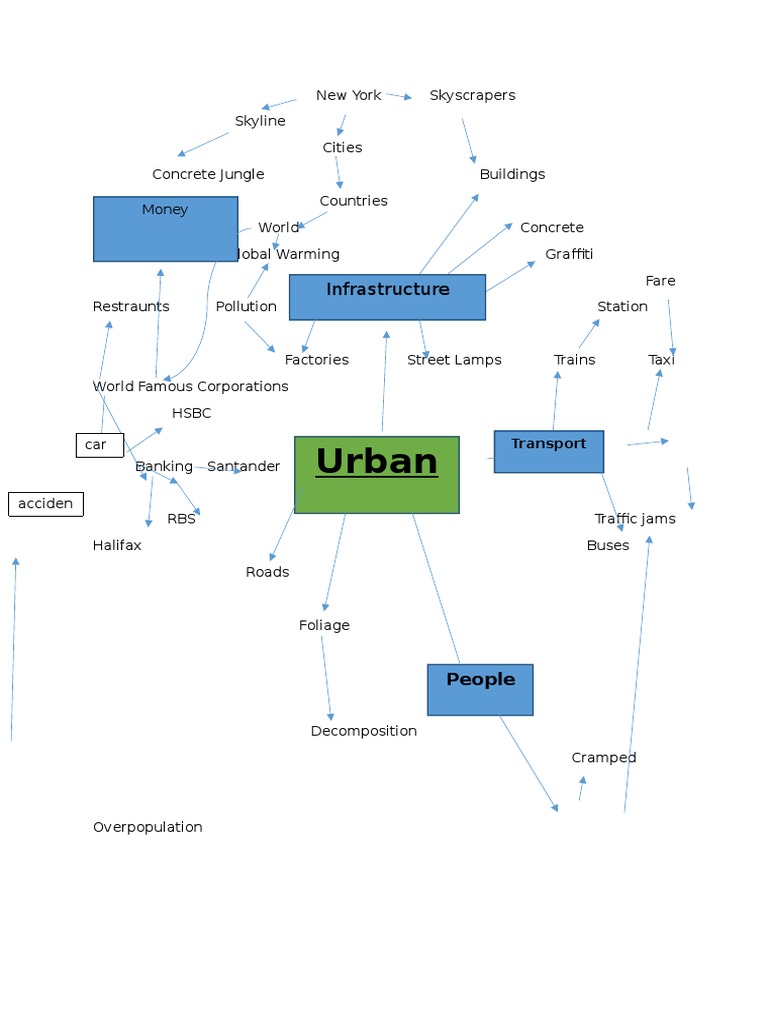 Urban Mindmap | PDF