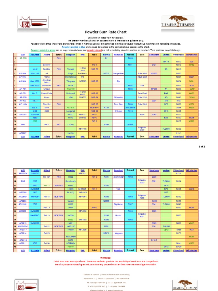Powder Burn Rate Chart European | PDF | Pistol And Rifle Cartridges ...