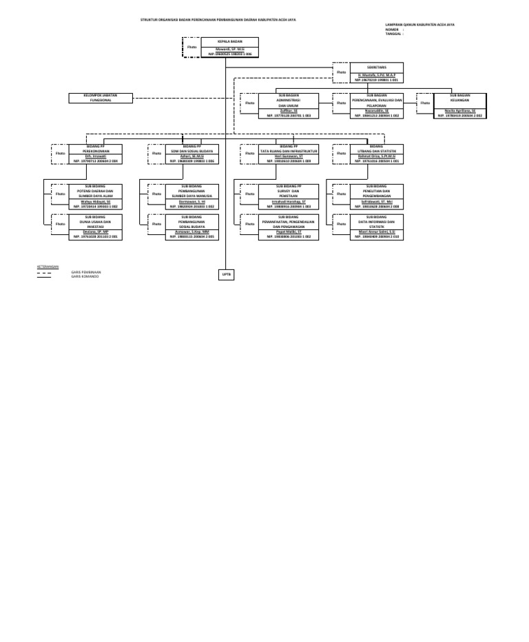 STRUKTUR Bappeda PDF | PDF | Perjalanan