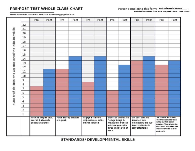Pre-Post Test Class Performance Chart | PDF