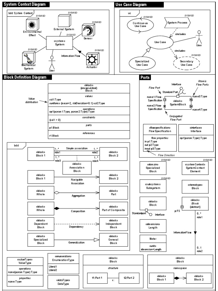 Sysml Overview Oose | PDF | Unified Modeling Language | Engineering