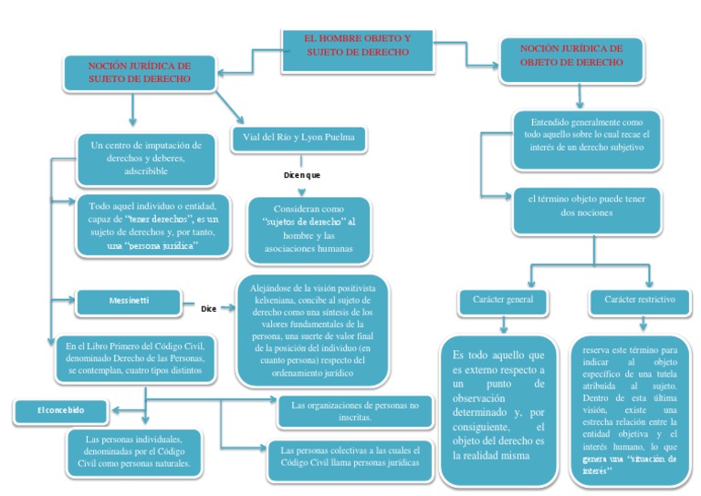 Mapa Conceptual Objeto y Sujeto | PDF