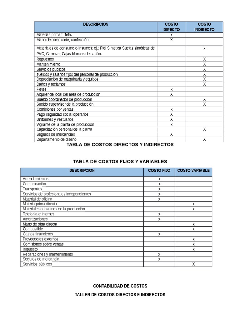 Costos Directos e Indirectos
