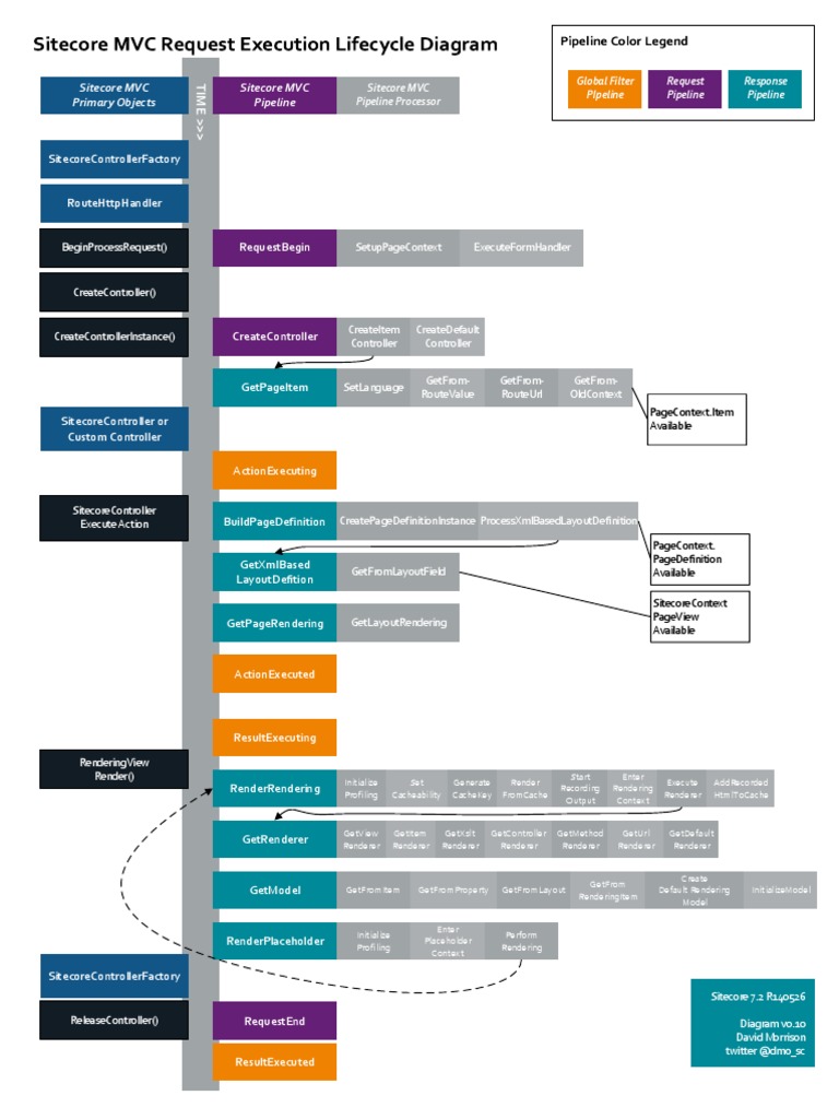 Sitecore MVC Request Pipeline Execution Lifecycle | PDF