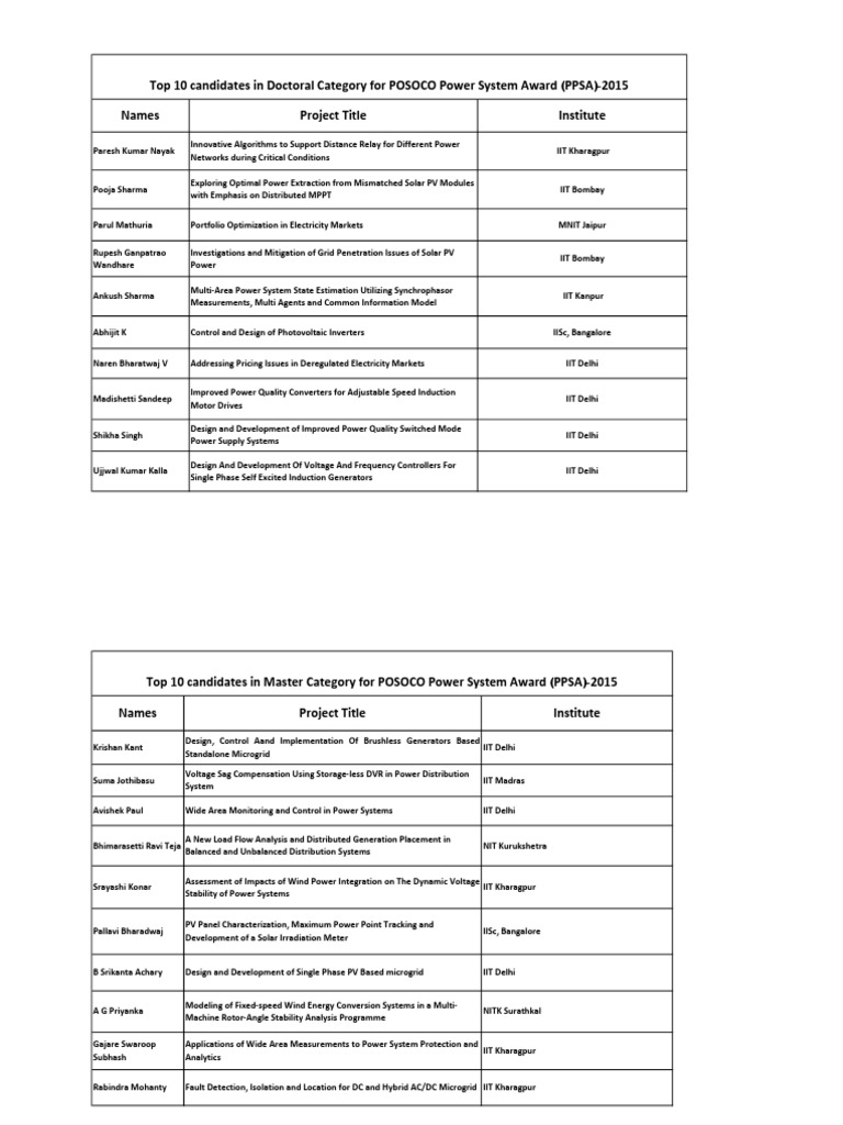 Top 10 Candidates For Posoco Power System Award (Ppsa) - 2015 | PDF ...