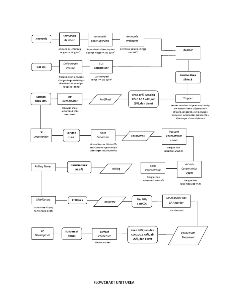 Flowchart Urea | PDF