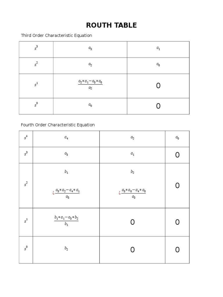 Routh Table: Third Order Characteristic Equation | PDF