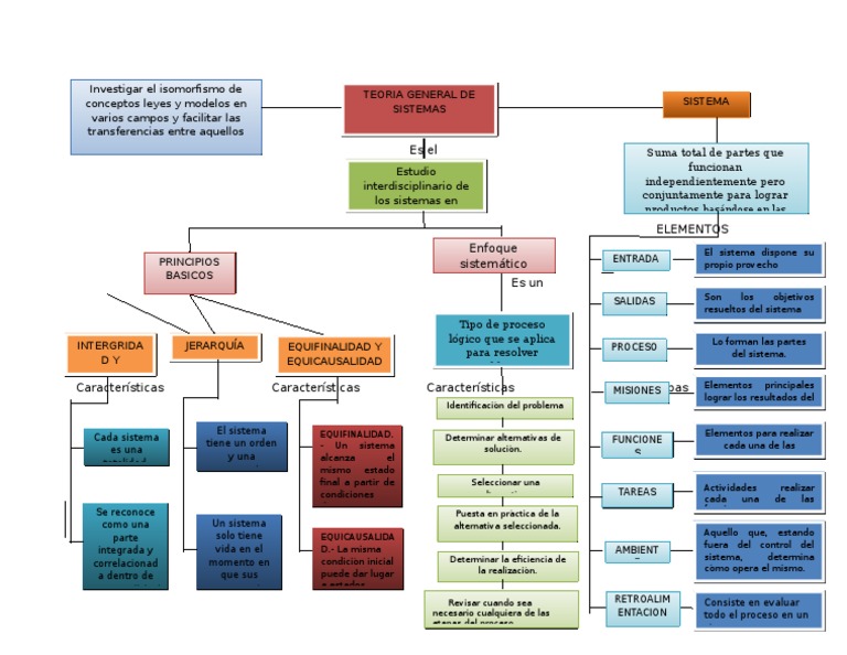 Mapa Conceptual de TGS | PDF
