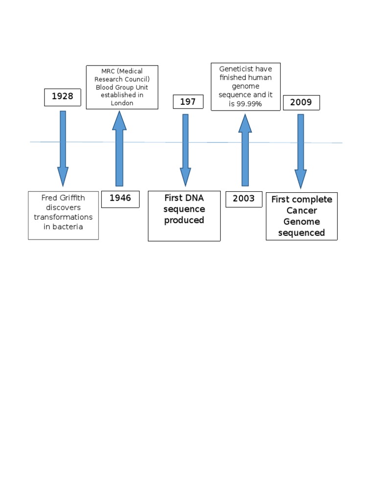 Biology Timeline | PDF