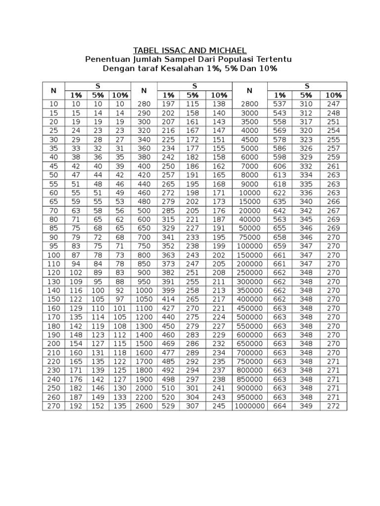Tabel Issac and Michael | PDF