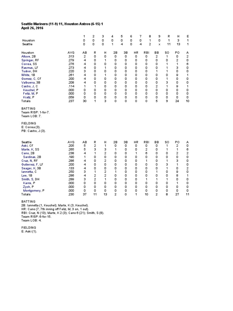 04.26.16 Box Score | PDF | Pitcher | Run (Baseball)