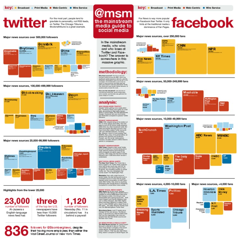 Twitter Chart | PDF | News | Mass Media