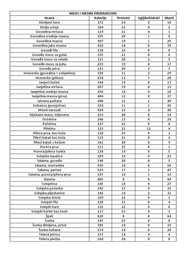 Tablica Kalorija | PDF