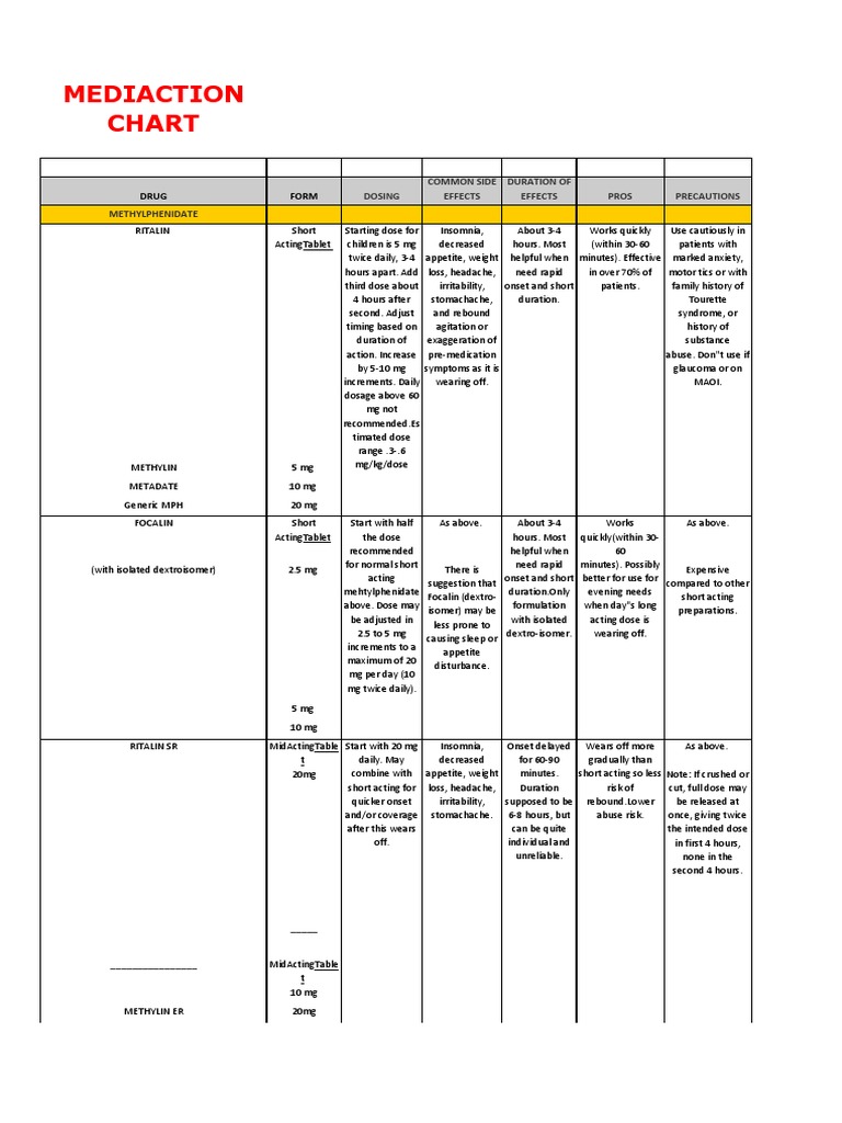 Medication Chart | Attention Deficit Hyperactivity Disorder | Medical ...