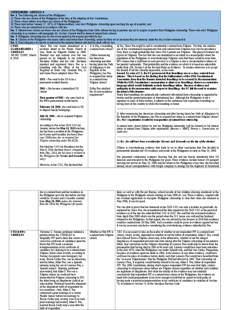Consti 2 Citizenship Digests | PDF | Naturalization | Citizenship Consti 2 Citizenship Digests | PDF | Naturalization | Citizenship