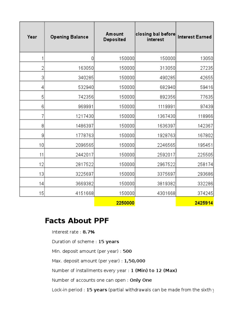 Facts About PPF: Year Opening Balance Interest Earned Amount Deposited ...