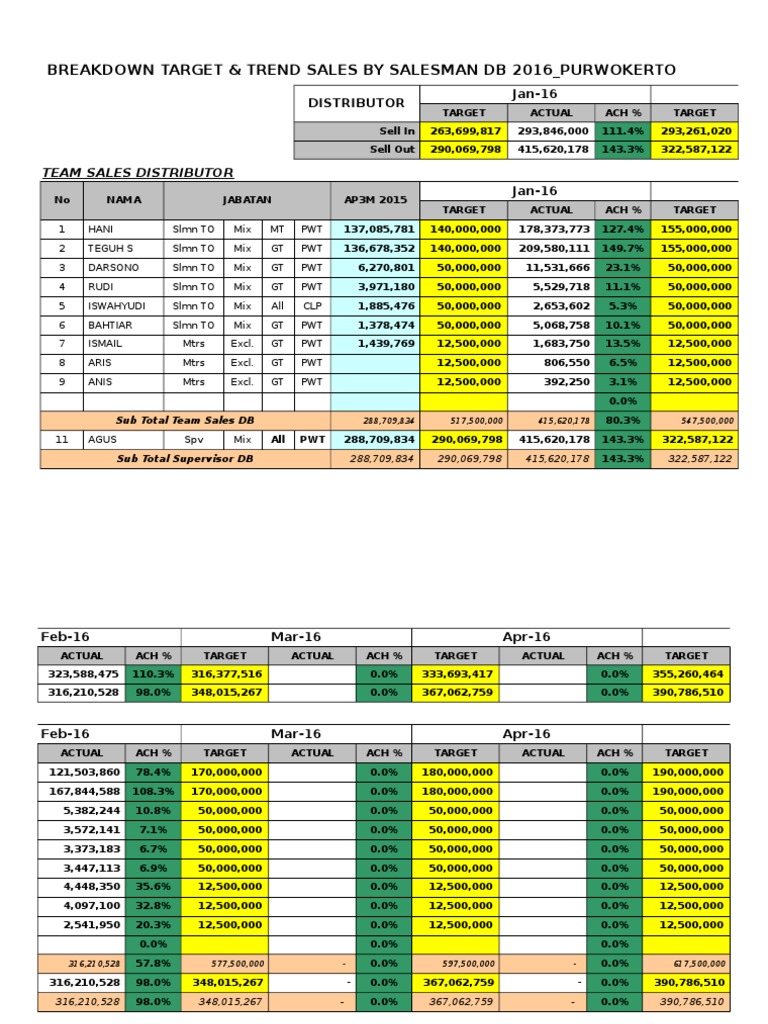 Sales Target Breakdown Analysis | PDF