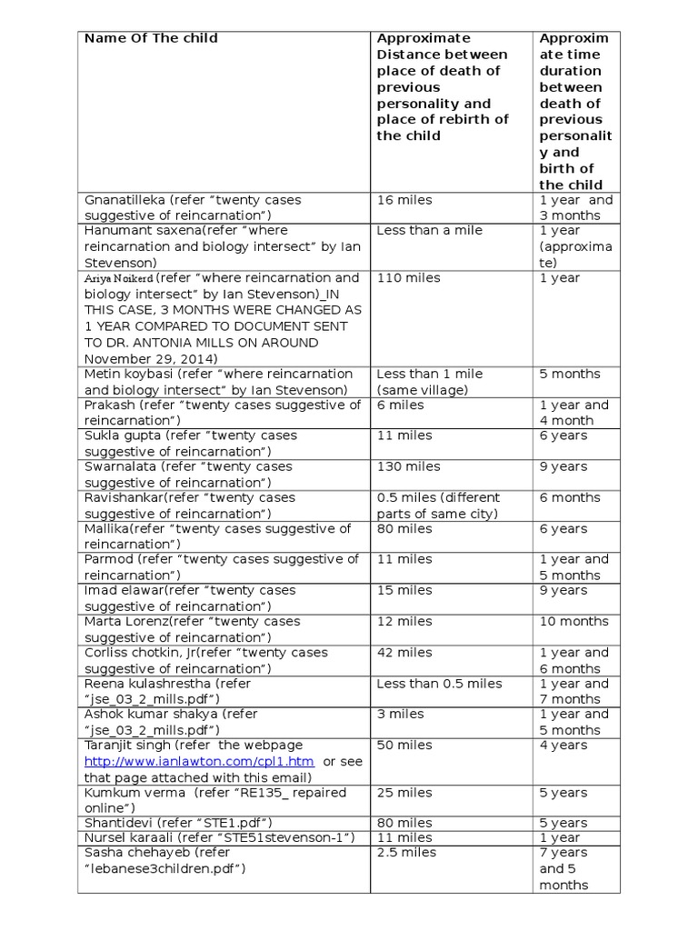 Reincarnation Cases Along With Names of Reference Files | PDF ...