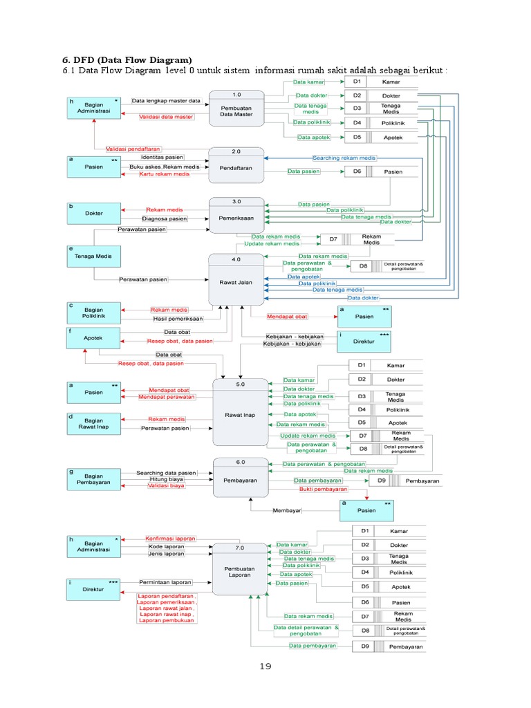 Contoh DFD Dan Flowchart | PDF | Komputer