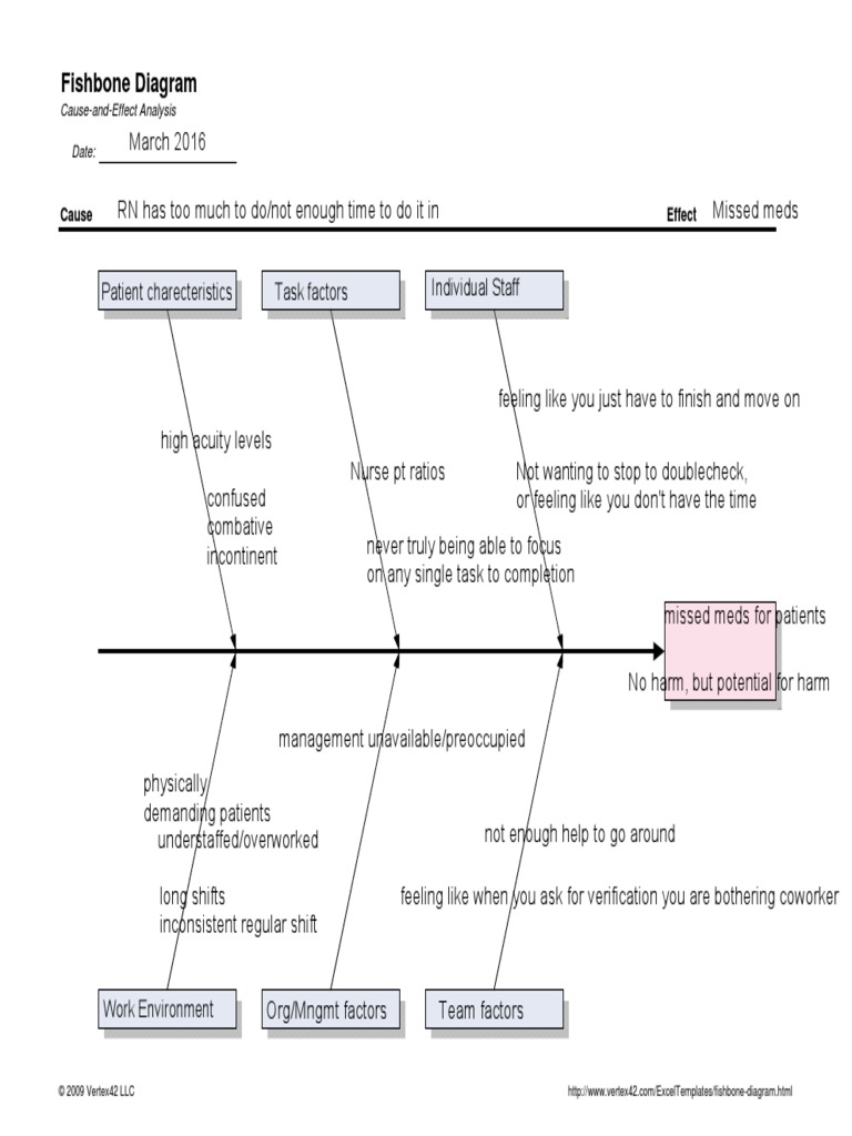 Fishbone Diagram: Patient Charecteristics Task Factors Individual Staff ...