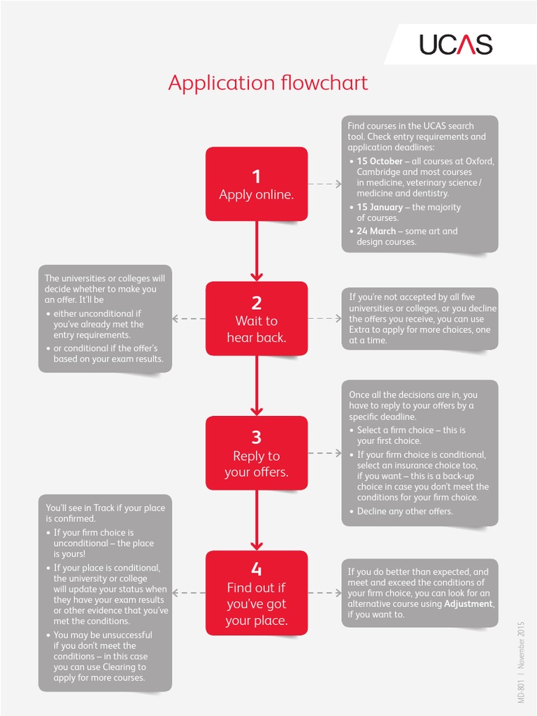 Application Flowchart Ucas | PDF | Career & Growth | Business