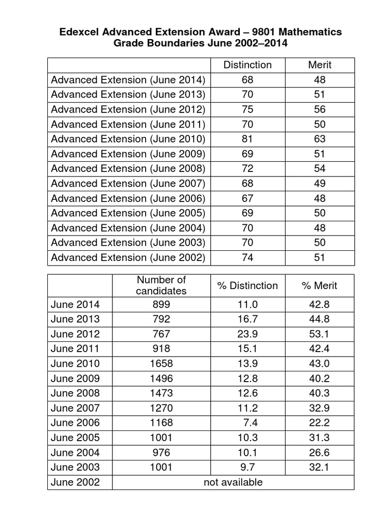 AEA Mathematics Grade Boundaries 2002-2014 | PDF | Teaching Methods ...