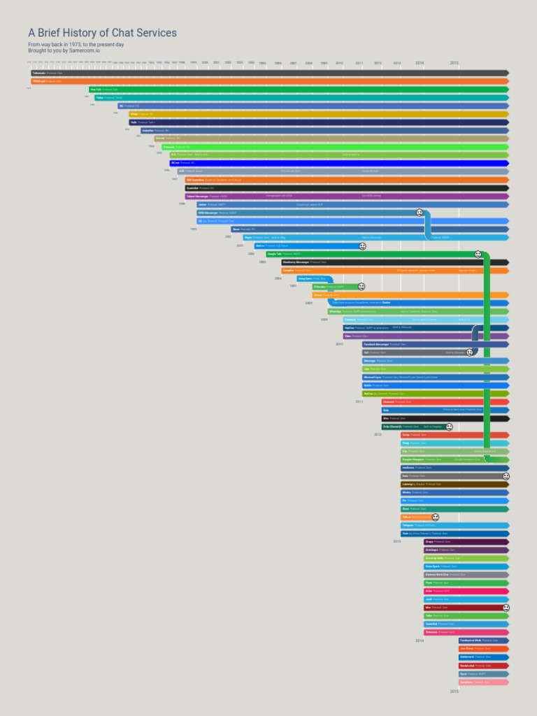 A Brief History of Chat Services: From Way Back in 1973, To The Present ...