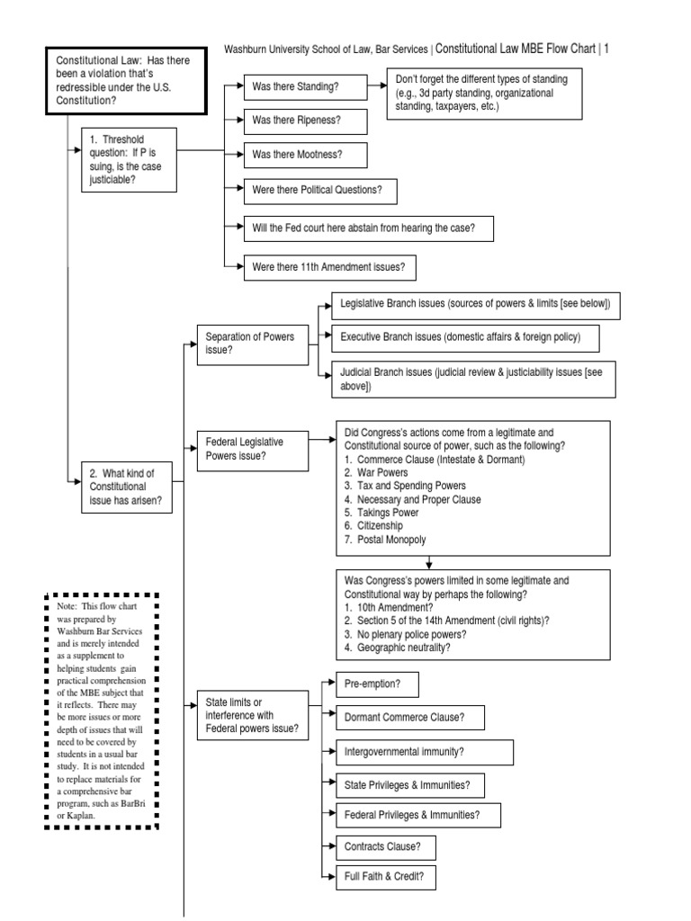 Flowchart | PDF | Due Process Clause | Contract Clause