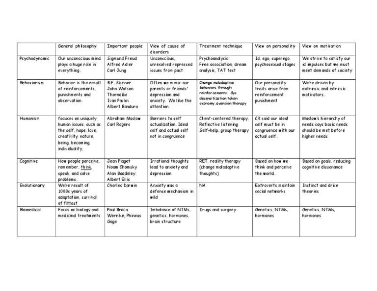 Overview of Psychological Theories | PDF