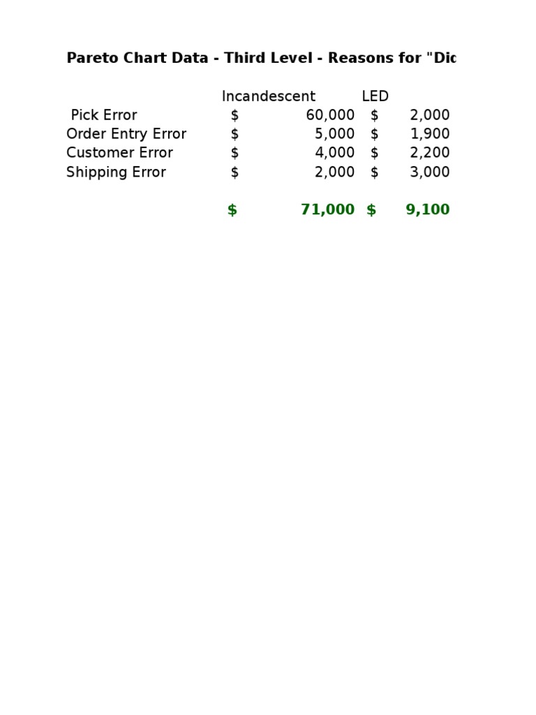Pareto Chart: Reasons for Did Not Order | PDF | Finance & Money Management