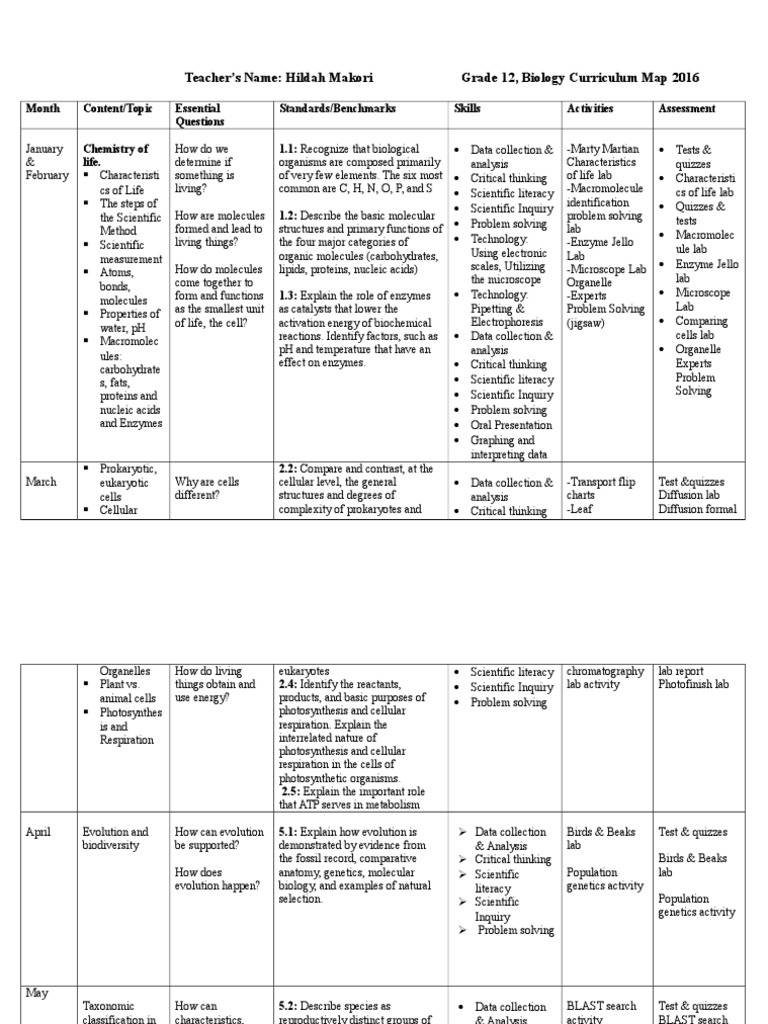 Teacher's Name: Hildah Makori Grade 12, Biology Curriculum Map 2016 ...