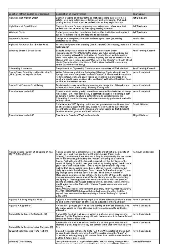 Walk Medford Complete Streets Prioritization Suggestions - Sheet1 | PDF | Pedestrian Crossing ...