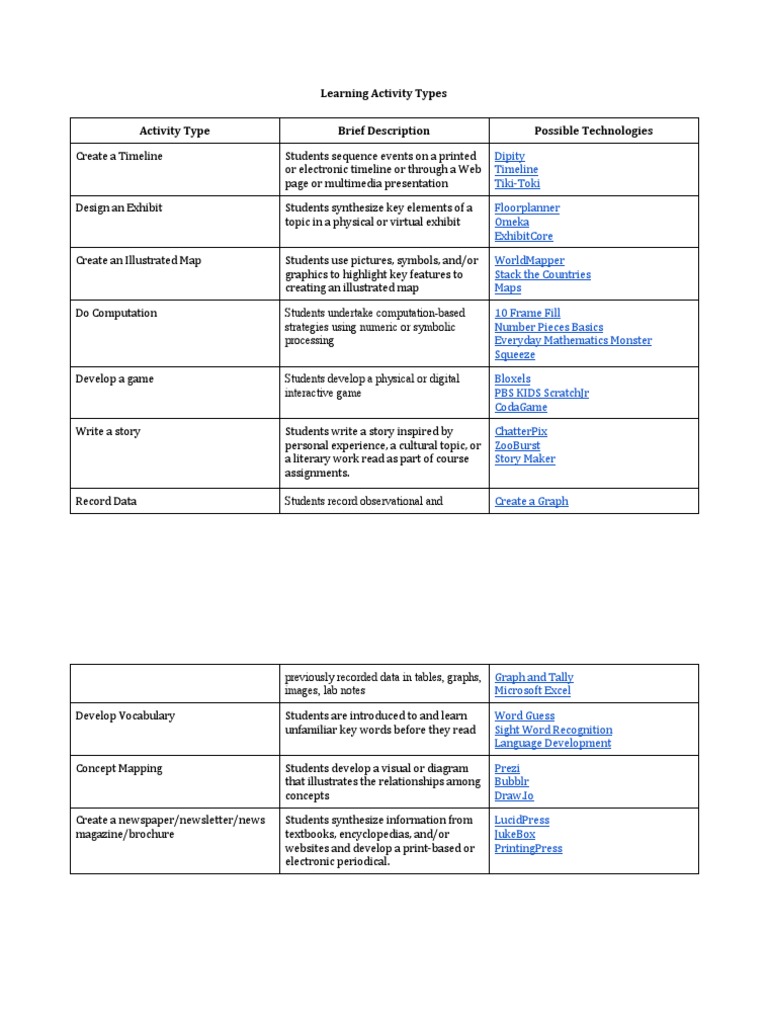 Learning Activity Types and Tools | PDF | Art