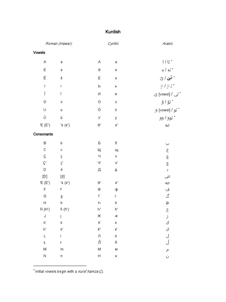 Kurdish Romanization | PDF | Arabic | Orthography