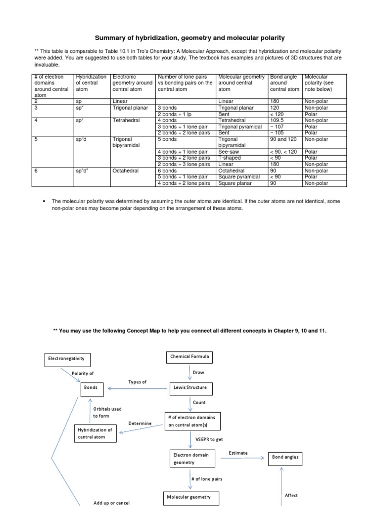 Chapter10 - Summary of Hybridization Geometry and Polarity | PDF