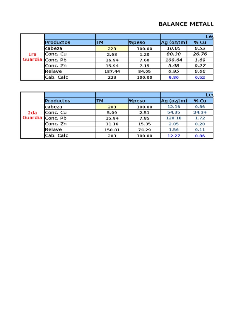Balance Metalurgico 4 Productos | PDF | Ciencia y matemáticas | Tecnología
