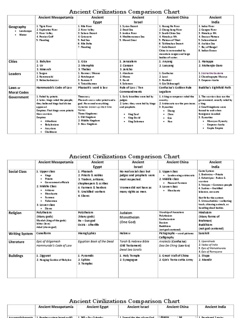 Microsoft Word - Ancient Comparison Chart Filled in 5 Cultures | PDF ...