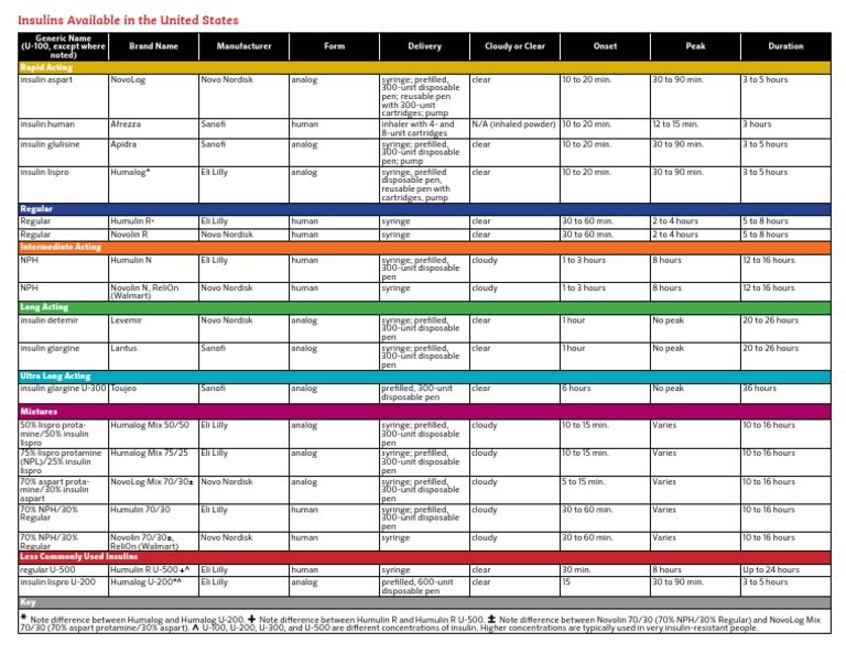Insulin Chart | PDF | Endocrine Pancreas | Biotechnology Products