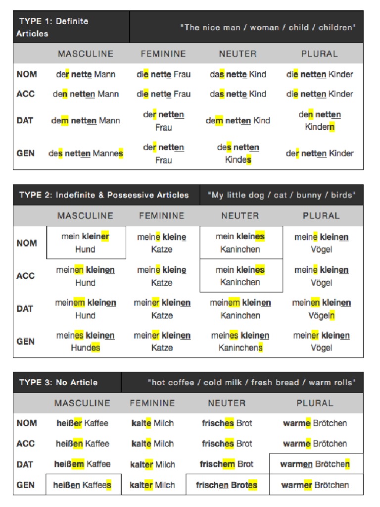 Declension Table German | PDF