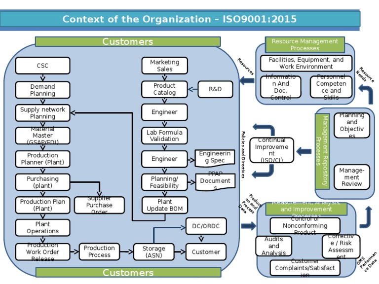 Context of The Organization | PDF | Business | Computers
