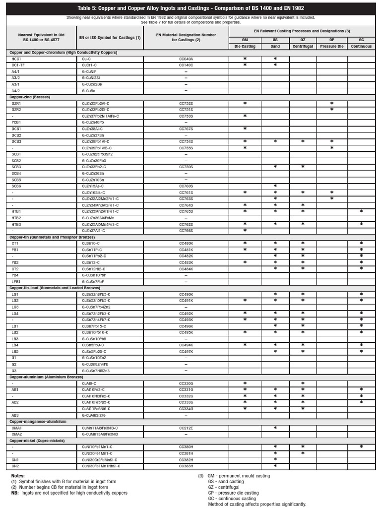 Bs 1400-Copper & Copper Alloys | PDF | Computers | Technology & Engineering