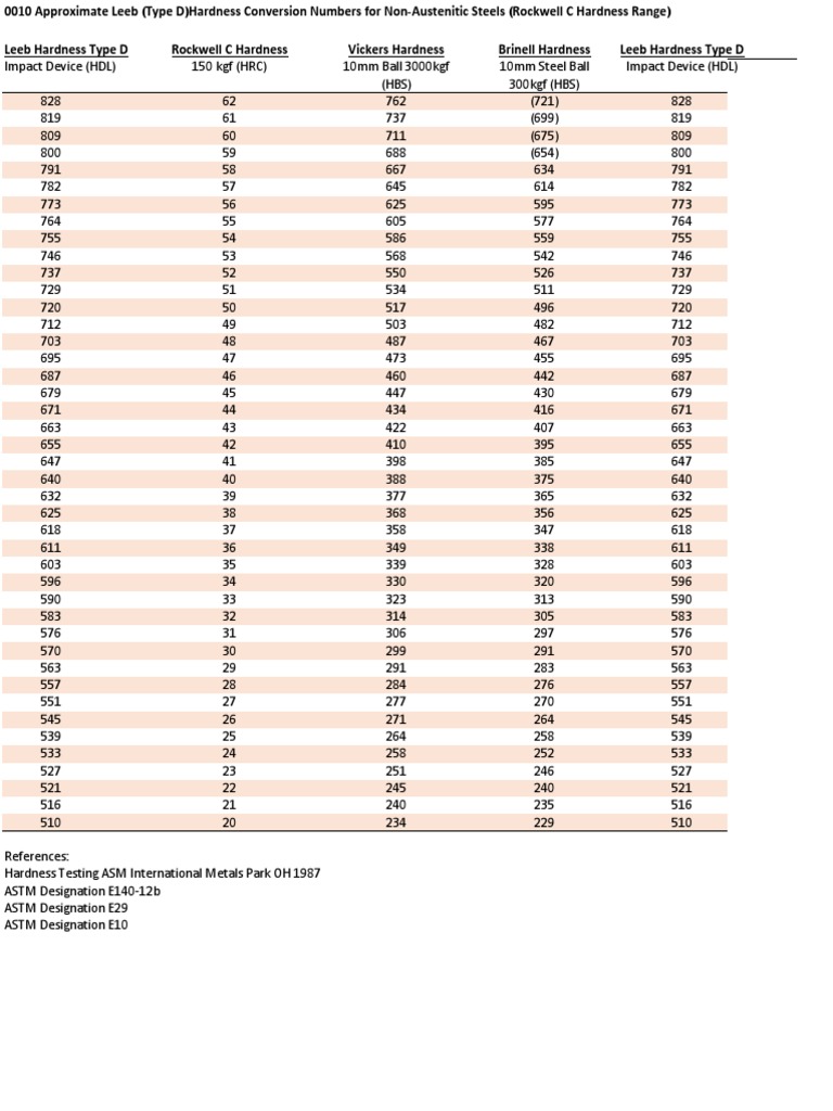 010 Approximate Leeb Type D Hardness Conversion Numbers For Non ...