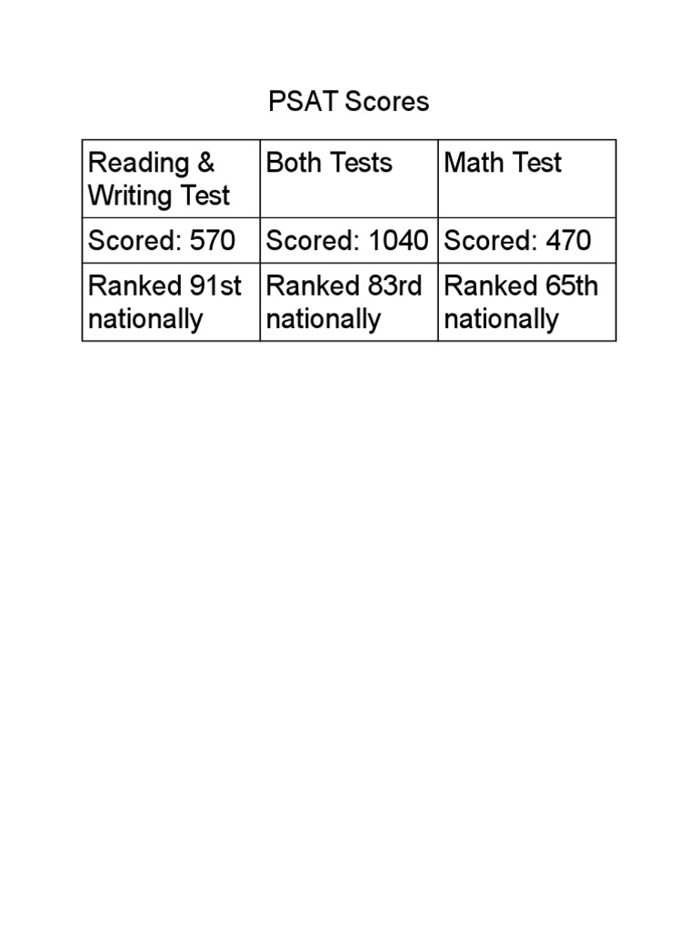 PSAT Scores Breakdown and Rankings | PDF