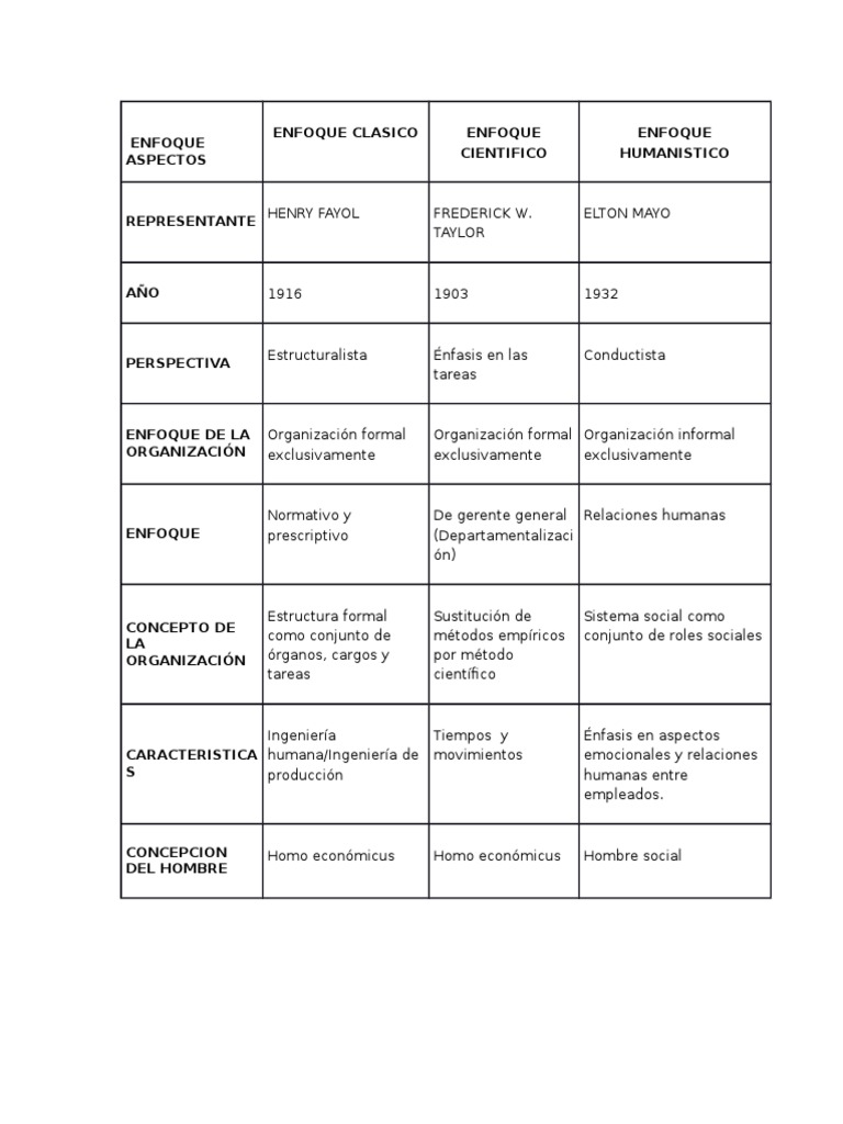 Cuadro comparativo de los enfoques de la administracion | Toma de ...