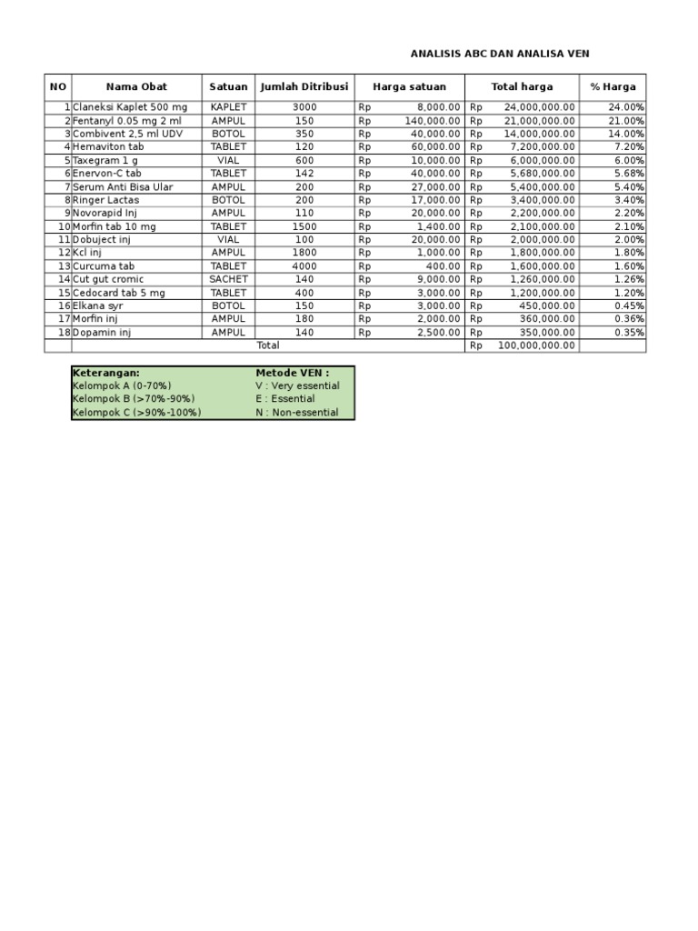 Analisis ABC dan VEN Obat | PDF