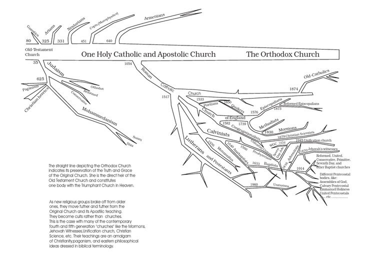 Church Timeline | PDF | Baptism | Christian Church